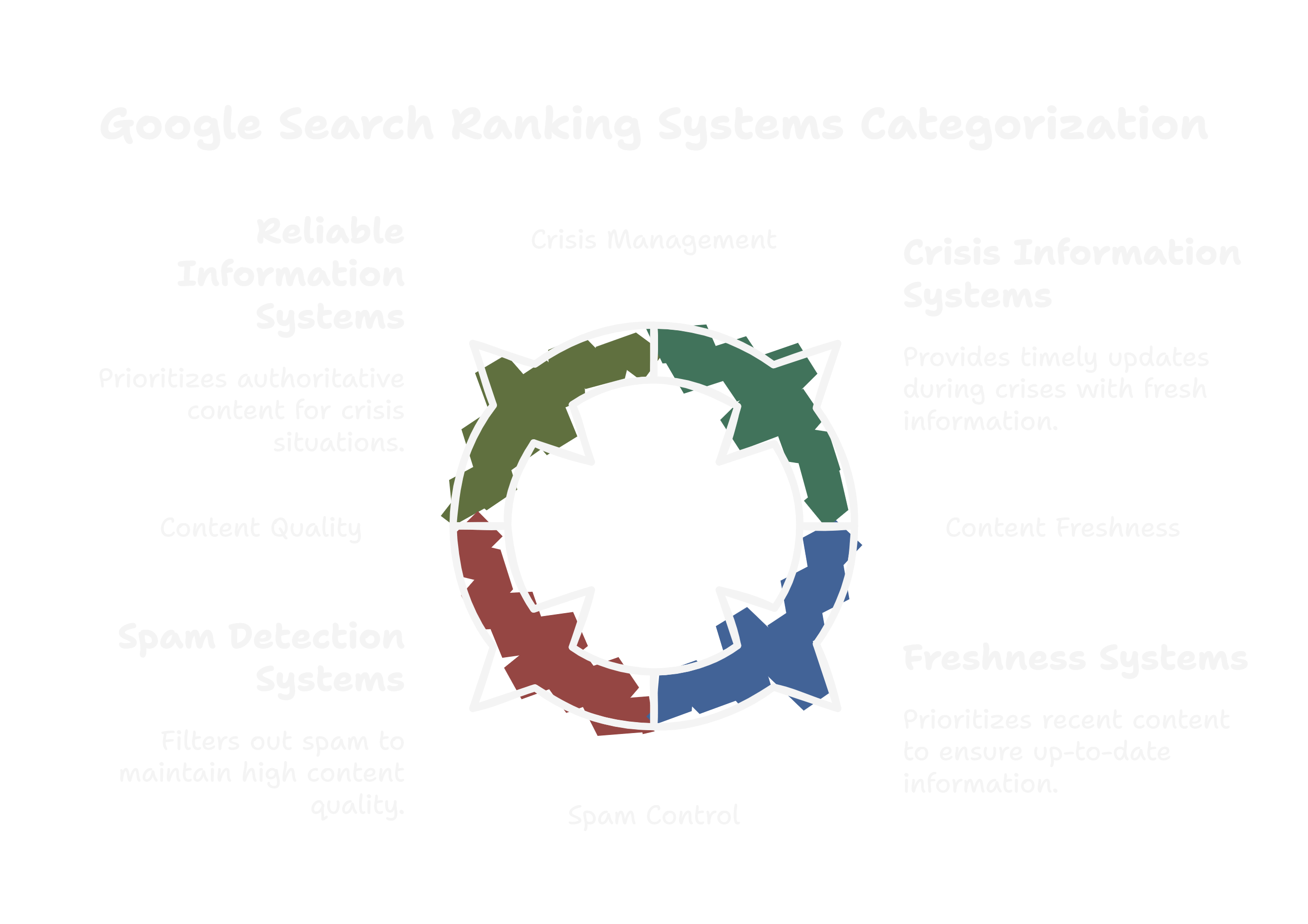 Google Ranking Systems & Signals 2025 | Easy Guide